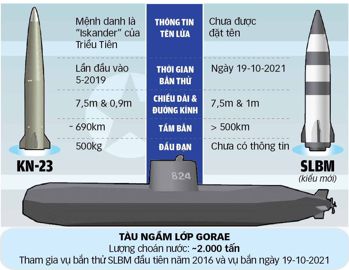 Đông Bắc Á chạy đua tên lửa SLBM - Tuổi Trẻ Online