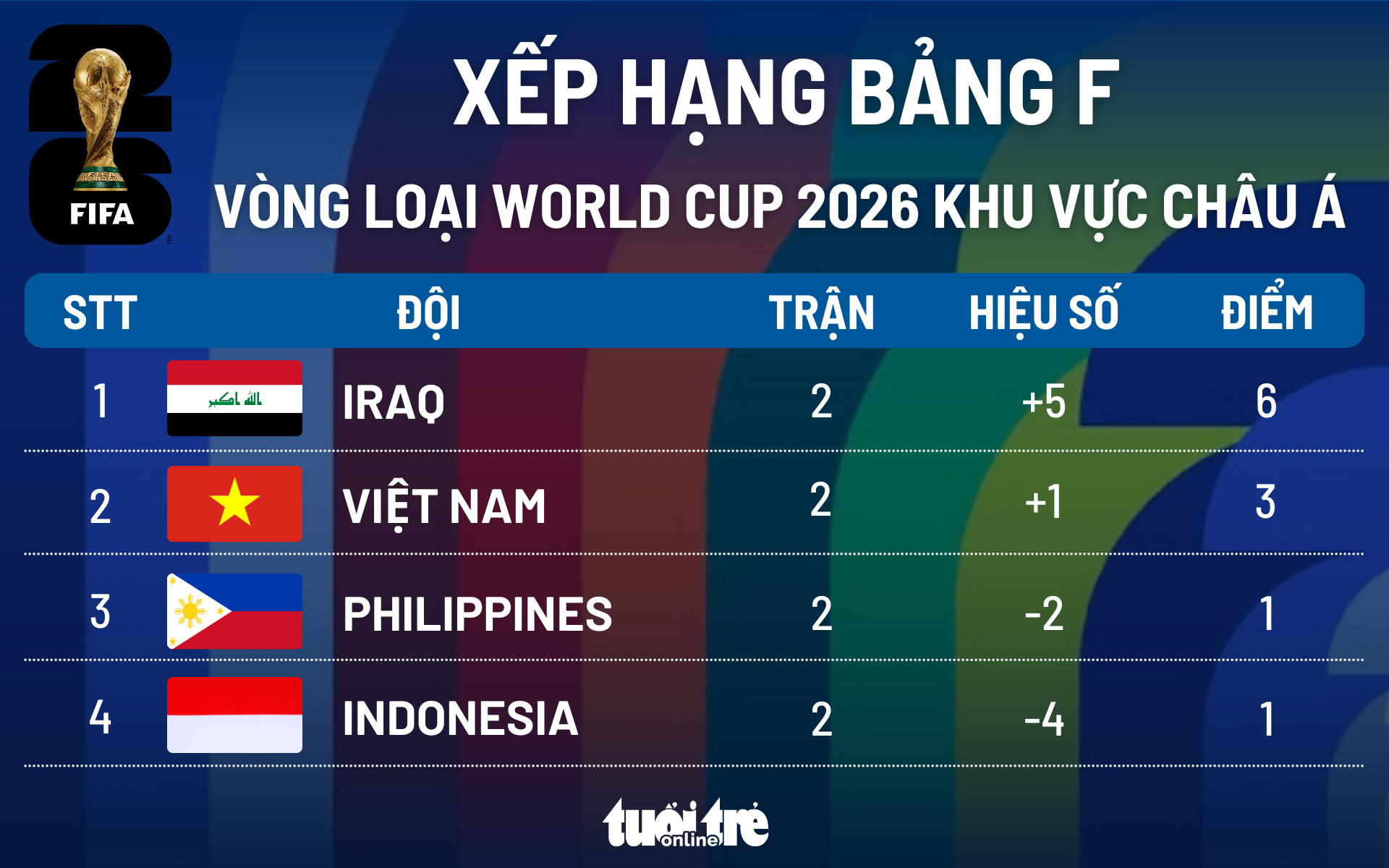 Xếp hạng bảng F vòng loại World Cup 2026: Việt Nam nhì bảng