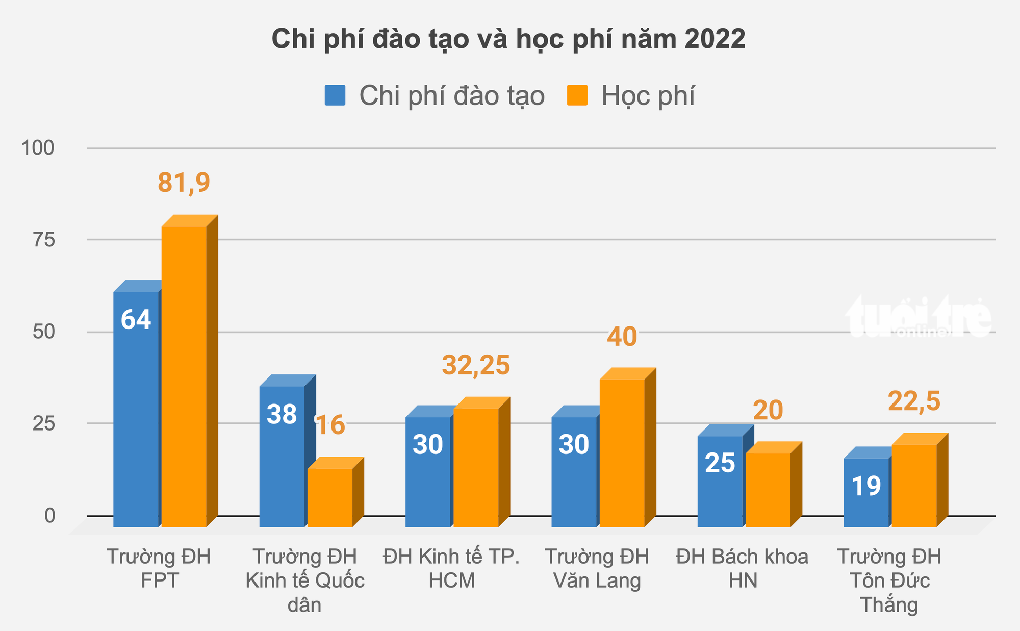Học phí và chi phí đào tạo ở các đại học nghìn tỉ ra sao? - Tuổi Trẻ Online
