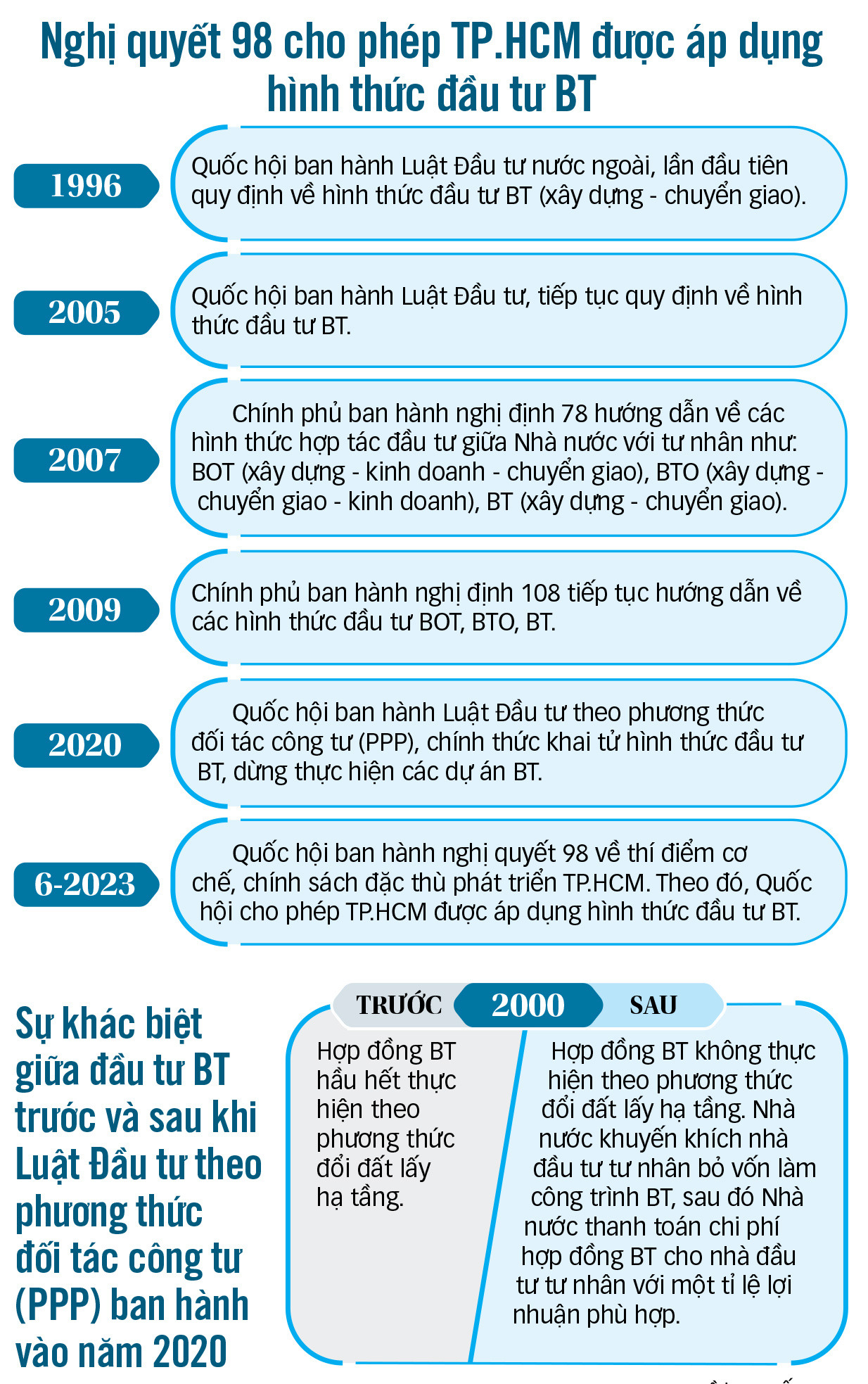 Thu hút đầu tư BT cho TP.HCM: Mức lợi nhuận nào phù hợp? - Tuổi Trẻ Online