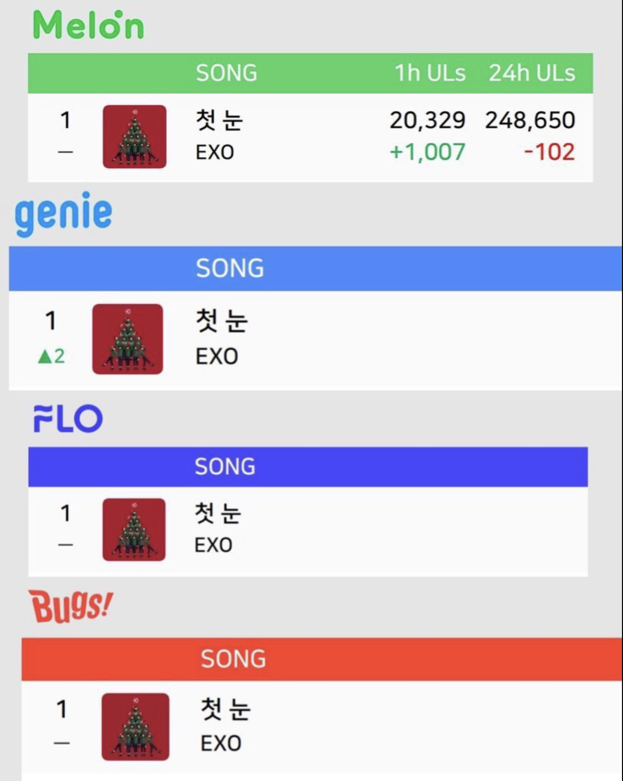 Ra mắt đã lâu nhưng ‘The first snow’ của Exo vẫn gây sốt mỗi dịp Giáng sinh