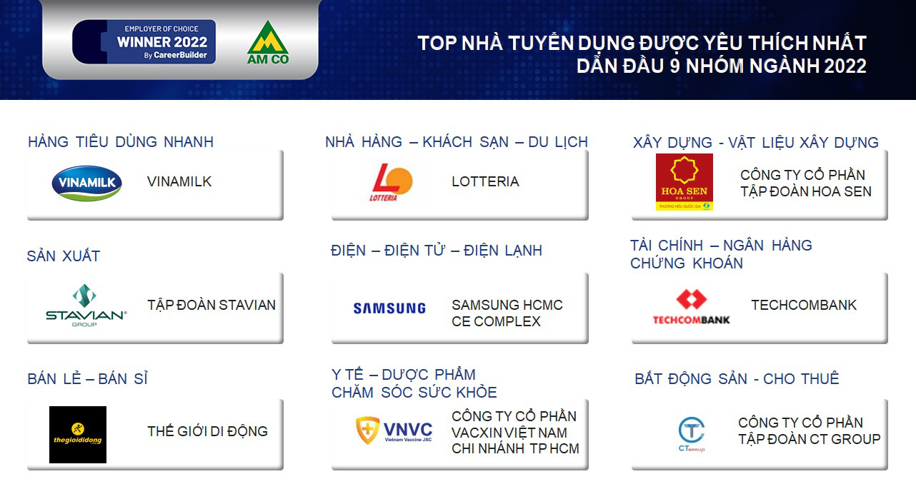 CAREERBUILDER công bố top 100 nhà tuyển dụng yêu thích năm 2022 - Tuổi ...