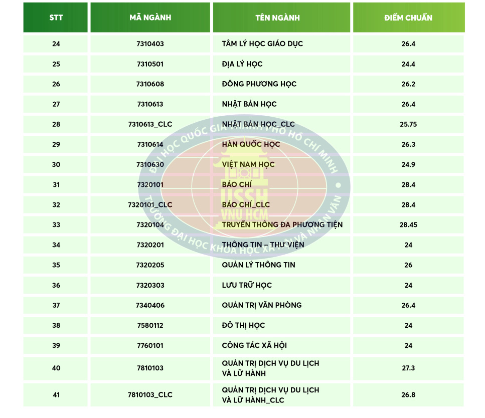 Điểm chuẩn xét tuyển sớm Khoa Y và 2 trường thuộc ĐH Quốc gia TP.HCM - Tuổi Trẻ Online
