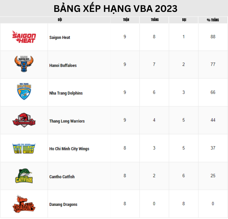 VBA 2023 chờ cuộc chạm trán giữa hai tân binh được kỳ vọng - Tuổi Trẻ Online