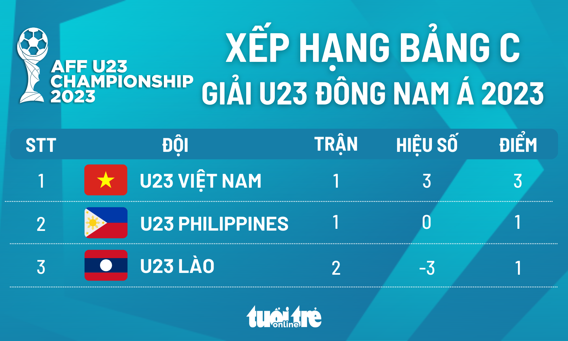 Xếp hạng bảng C Giải U23 Đông Nam Á 2023: U23 Việt Nam nhất bảng - Tuổi Trẻ Online