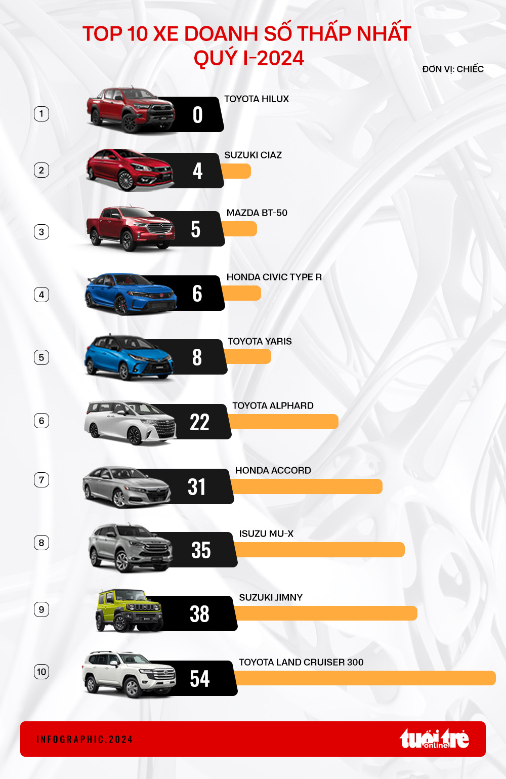 10 mẫu xe bán ít nhất quý 1 đều là thương hiệu Nhật Bản - Tuổi Trẻ Online