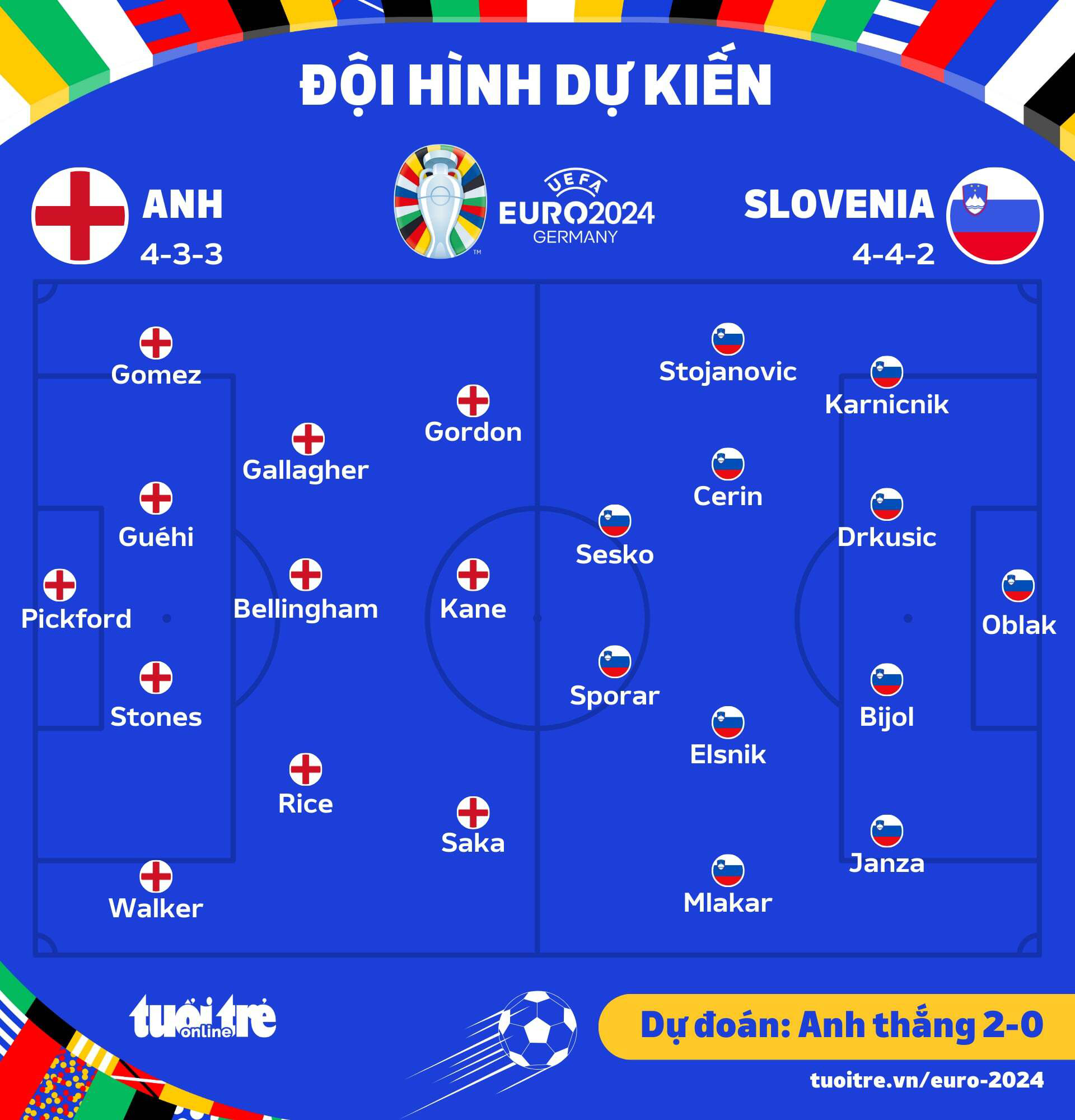 Dự đoán tỉ số Euro 2024: Anh thắng cách biệt Slovenia ~ VIDEO BÓNG ĐÁ