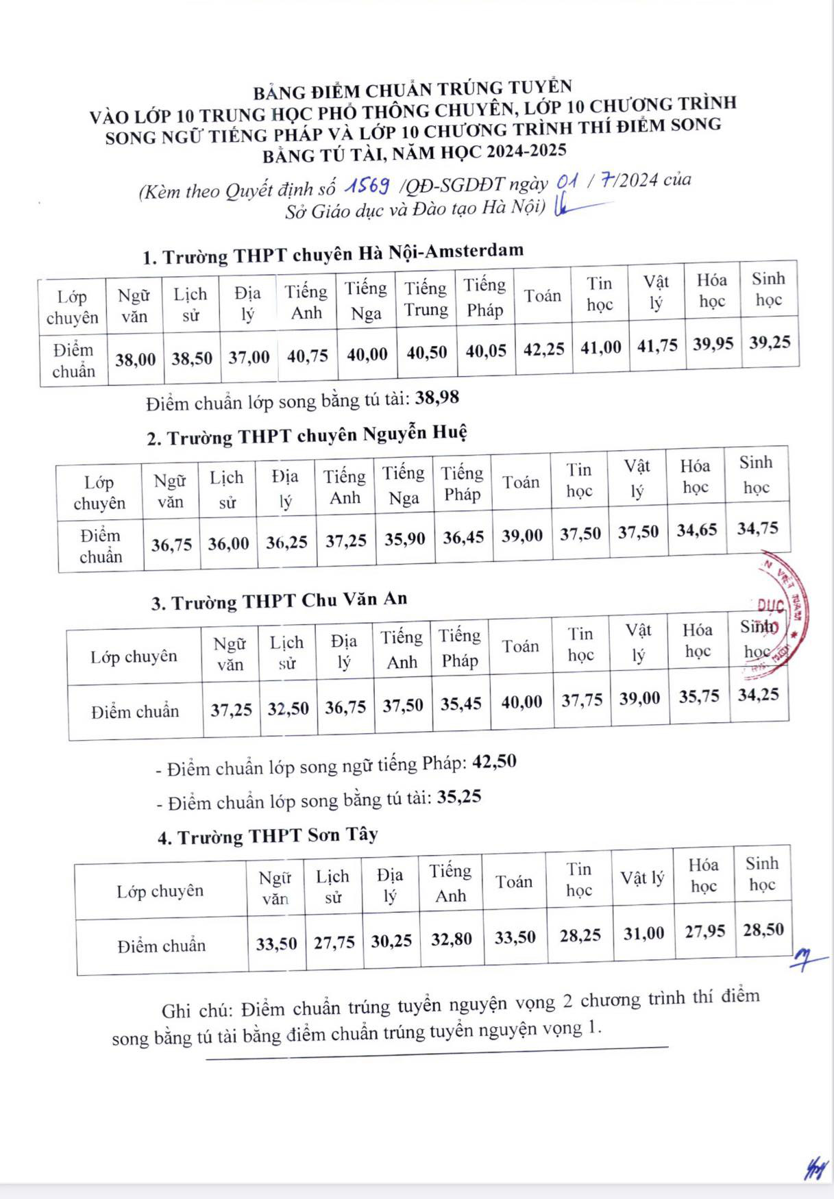 Hà Nội công bố điểm chuẩn vào lớp 10 chuyên năm học 2024-2025 - Tuổi Trẻ Online