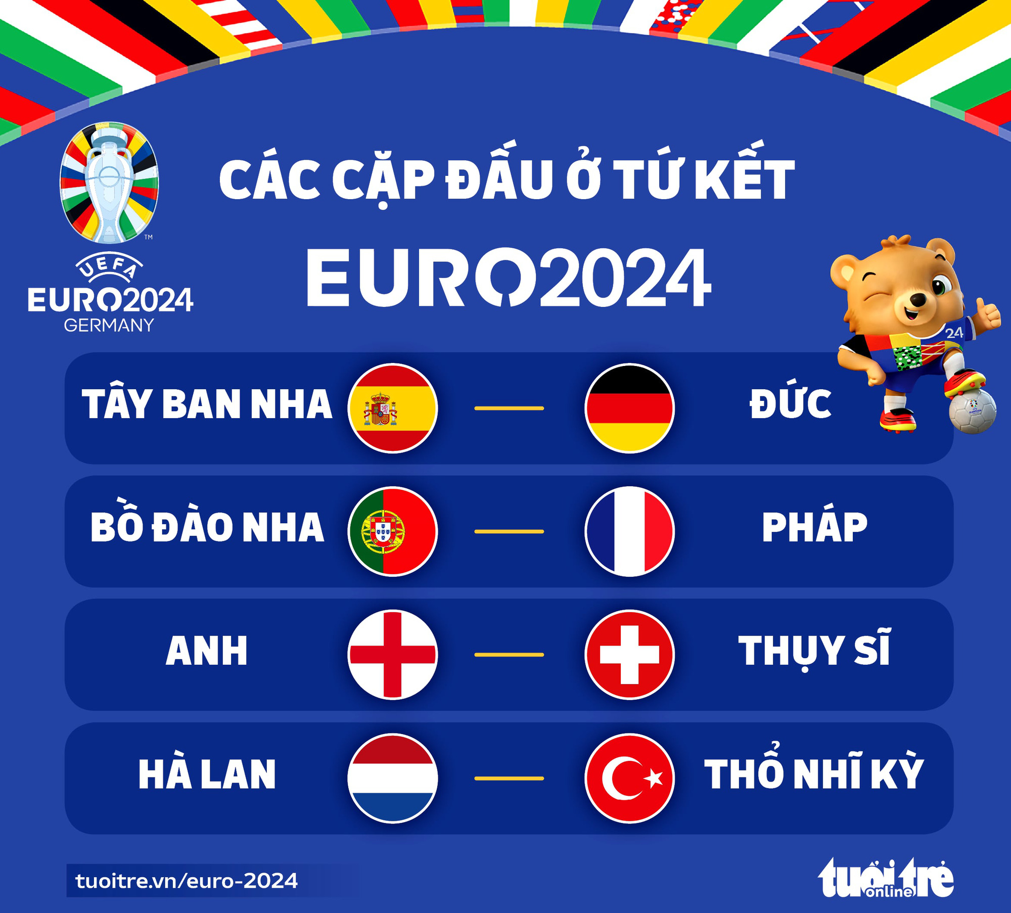Xác định các cặp đấu tứ kết Euro 2024: Hà Lan gặp Thổ Nhĩ Kỳ, chủ nhà ...