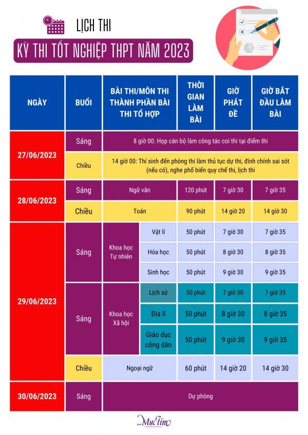 Hơn 1 triệu thí sinh đăng ký thi tốt nghiệp THPT năm 2023