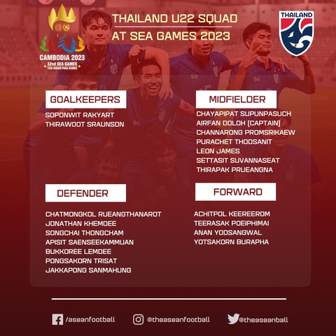 U22 Thái Lan chốt danh sách dự SEA Games 32, có 2 cầu thủ đá ở châu Âu - Tuổi Trẻ Online