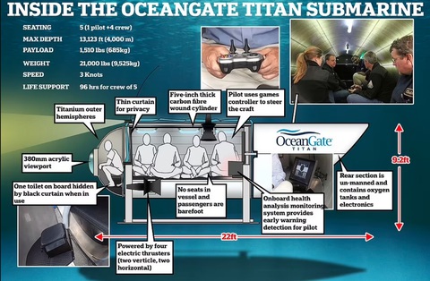 Tàu lặn Titan nổ tung dưới nước: Thảm họa được báo trước nhưng bị phớt ...