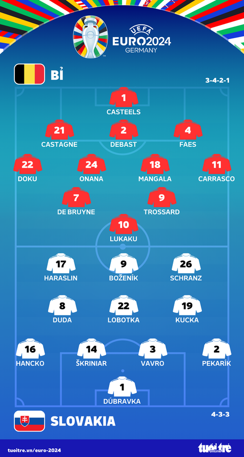 Bất ngờ lớn nhất Euro 2024: Slovakia đánh bại Bỉ 1-0 - Tuổi Trẻ Online
