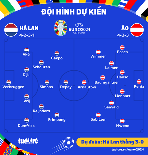 Dự đoán tỉ số Euro 2024: Hà Lan thắng Áo, trận đấu nhiều bàn thắng ...