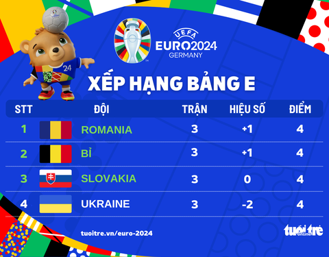 Xếp hạng bảng E Euro 2024: 4 đội cùng có 4 điểm, Ukraine bị loại - Tuổi ...