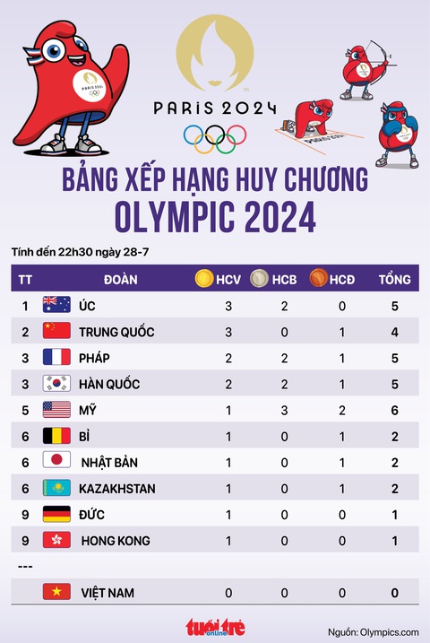 Bảng xếp hạng huy chương Olympic 2024 tối 28-7: Úc vẫn dẫn đầu, Pháp và ...